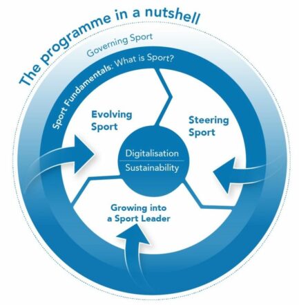 Master in Sport Management Curriculum | AISTS MAS Programme